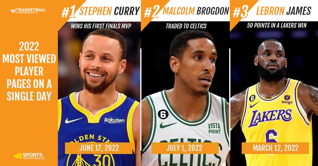 Sportify 2022 | Basketball Reference